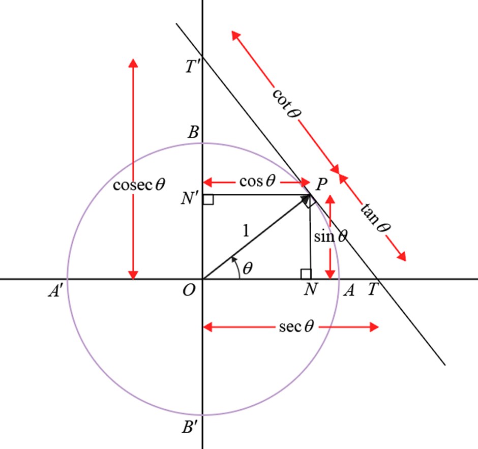 Circular Trigonometric Functions - Matherama